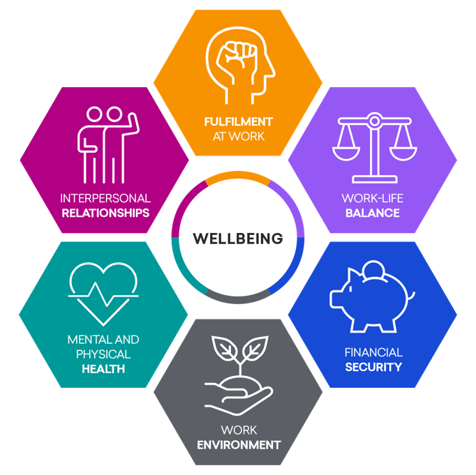 The (often) forgotten dimension of employee wellbeing