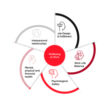 Your Guide to a Successful Employee Wellbeing Strategy