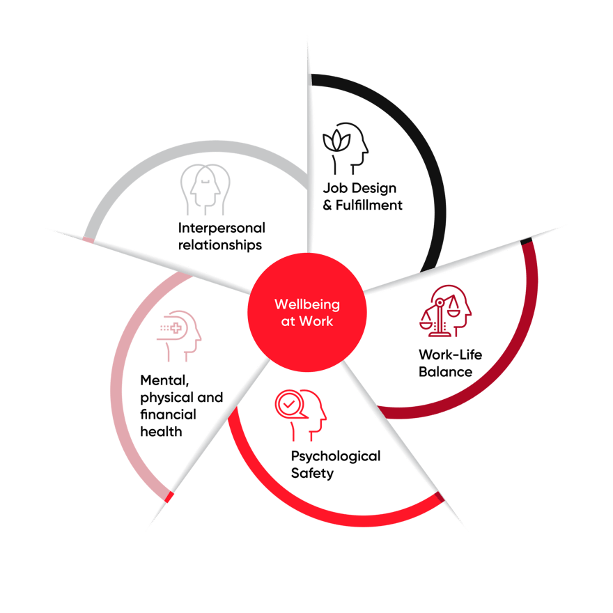 Your Guide to a Successful Employee Wellbeing Strategy